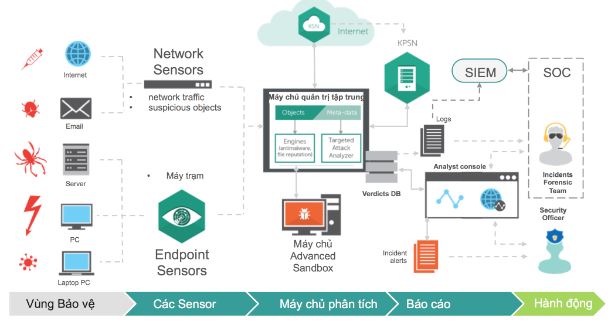 Kaspersky Anti Targeted Attack (KATA) Platform - Công ty cổ phần Nam ...