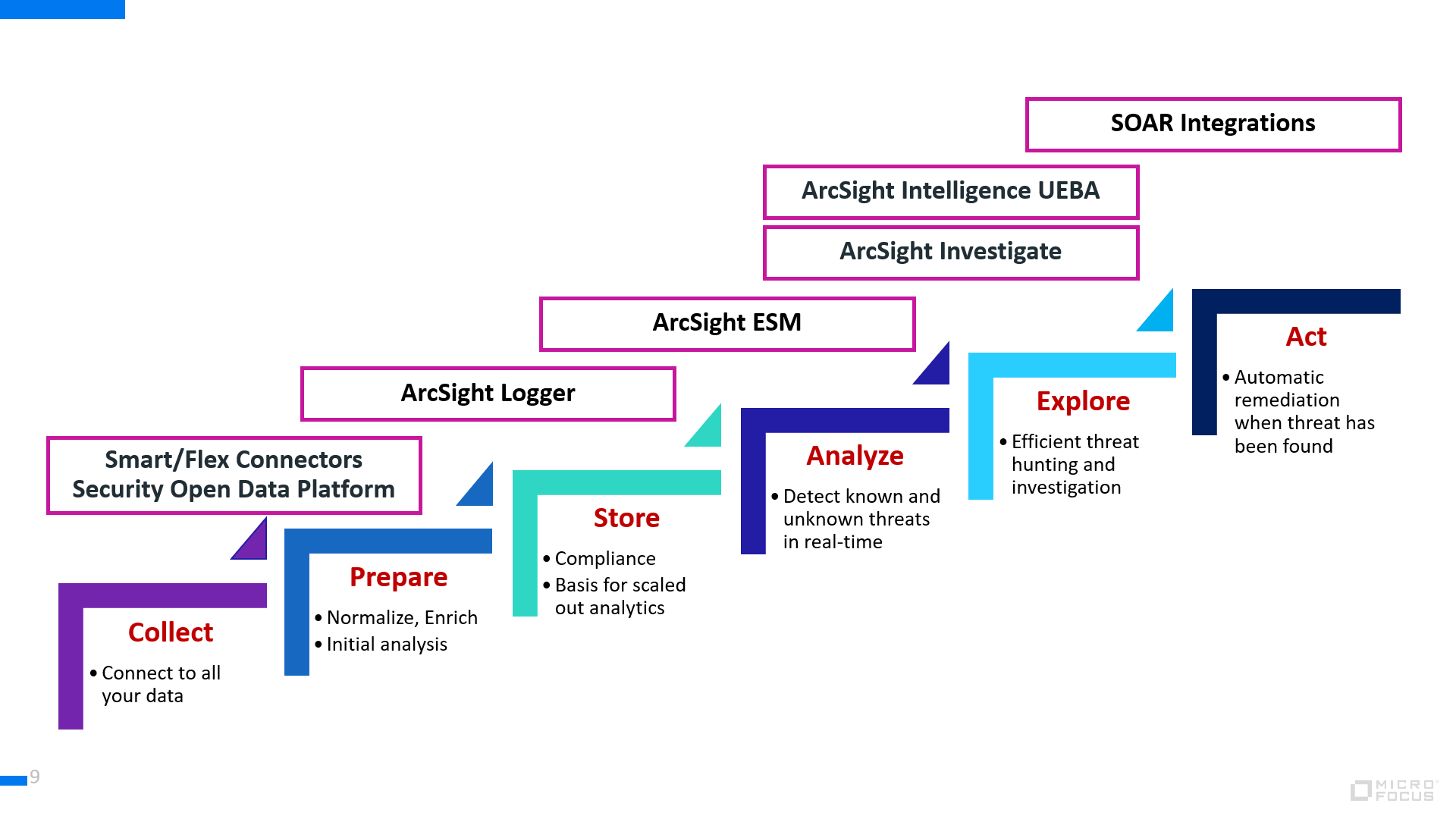 ArcSight-SIEM - Công ty cổ phần Nam Trường Sơn Hà Nội
