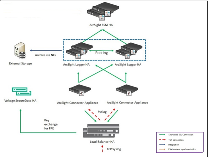 Giải Pháp Thu Thập, Phân Tích Nhật Ký An Ninh Tập Trung - ArcSight SIEM - Công ty cổ phần Nam ...