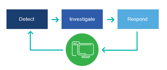 Giải Pháp Endpoint Detection & Response - Viettel Cyber Security - Công ...